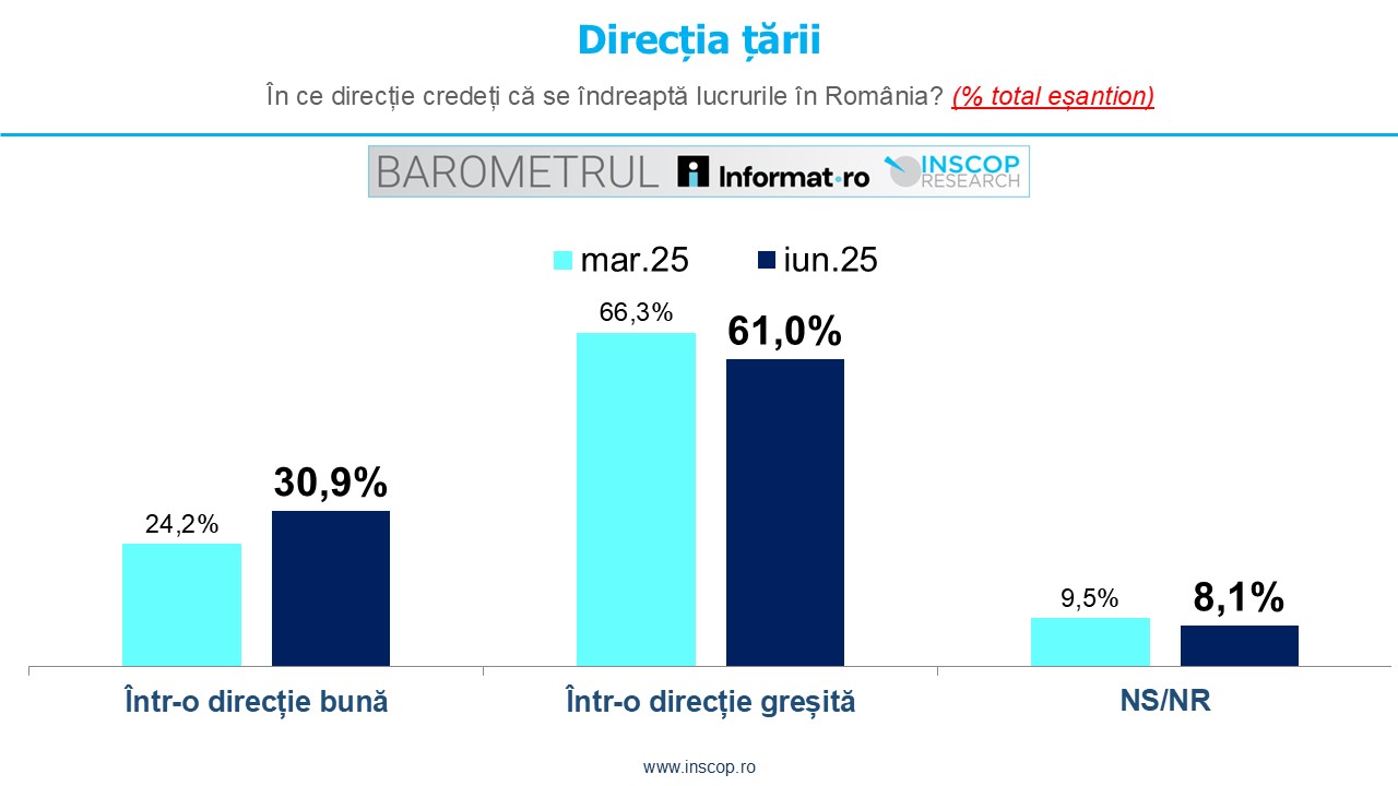 Informat.ro BAROMETRE - INSCOP Direction Recherche/Pays